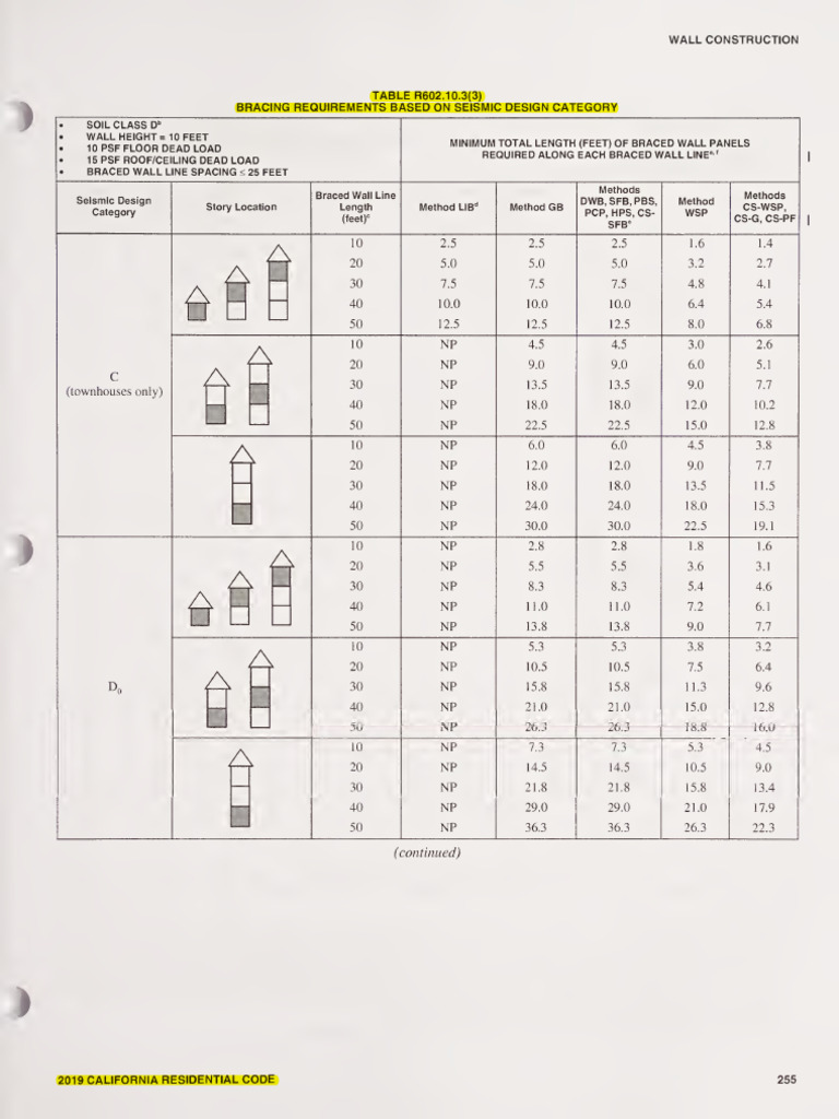 2019 CRC Table-R602.10.3-3 Prescriptive Bracing Requirem | PDF | Real ...