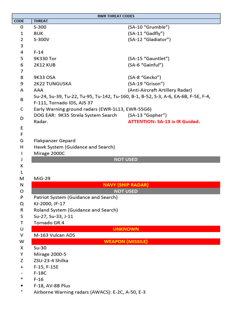 M-2000C RWR Threat Codes | PDF | Military Aviation | Monoplane