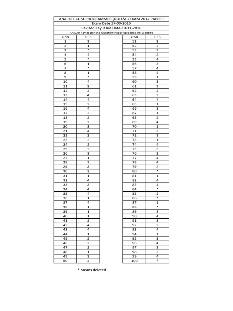 RPSC ACP Exam 2014 Paper I Answer Key | PDF