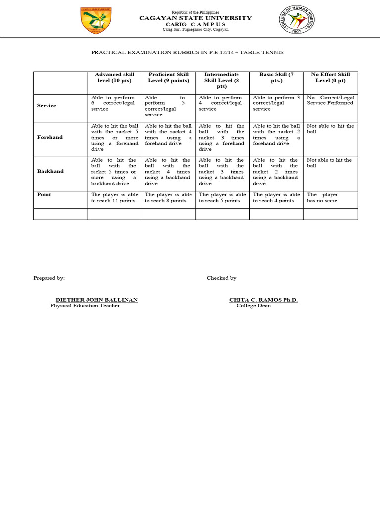 Rubrics For Practical Exam | PDF