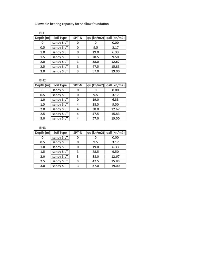 Allowable Bearing Capacity | PDF