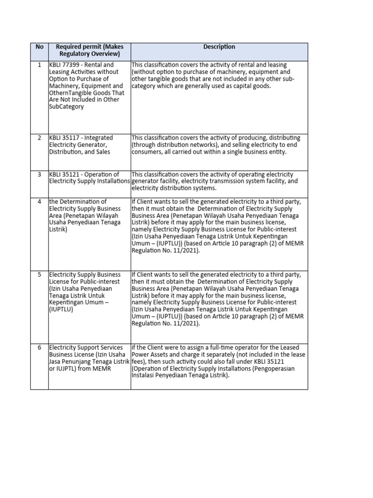 List Required Permit (Gundala Project) | PDF | Goods | Economies