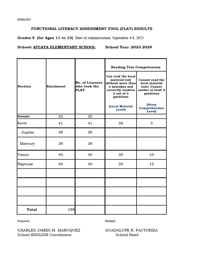 Grade 4 - Flat-Pre Test Results 2023-2024 | PDF | Learning