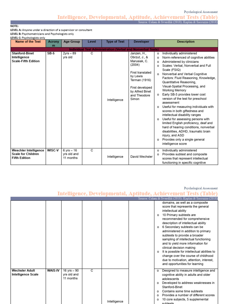 PsychAssess 8 Tables of Tests. | PDF | Wechsler Adult Intelligence ...