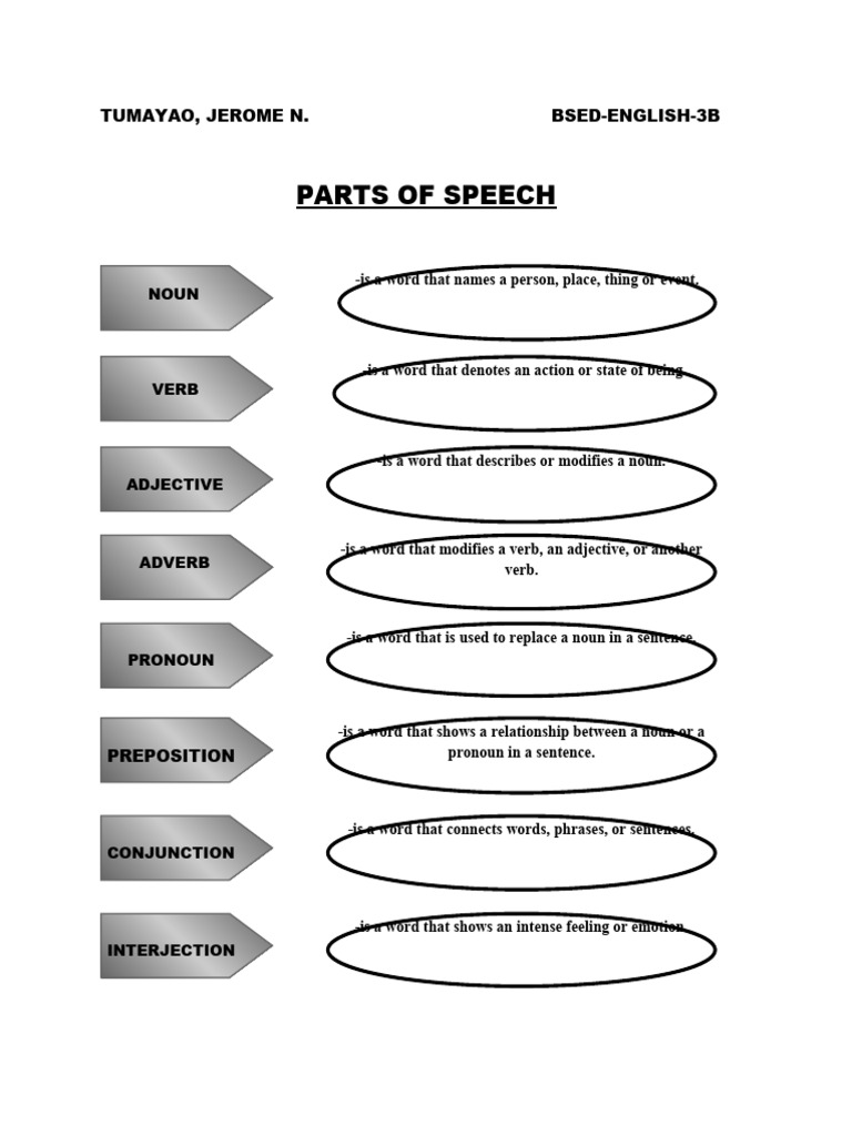Parts of Speech (Infographic) | PDF