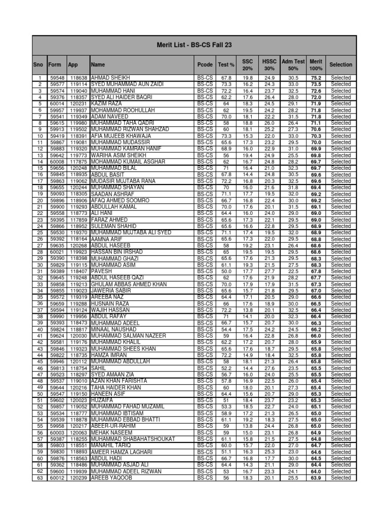 Merit List BS CS Fall 2023 | PDF