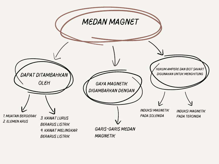 Mind Map Medan Magnet - Xii Mipa 3 - 24 - Pralita Geofani Ayu Kusuma | PDF