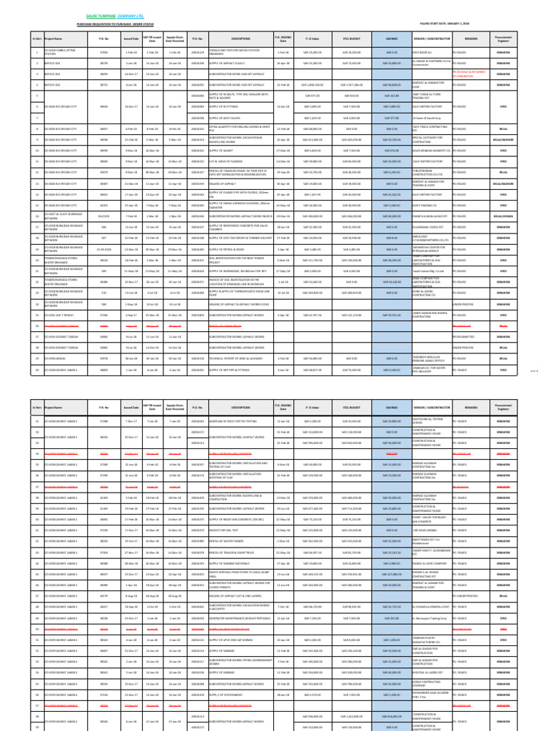 Procurement Summary for Riyadh Projects | PDF | Materials | Engineering
