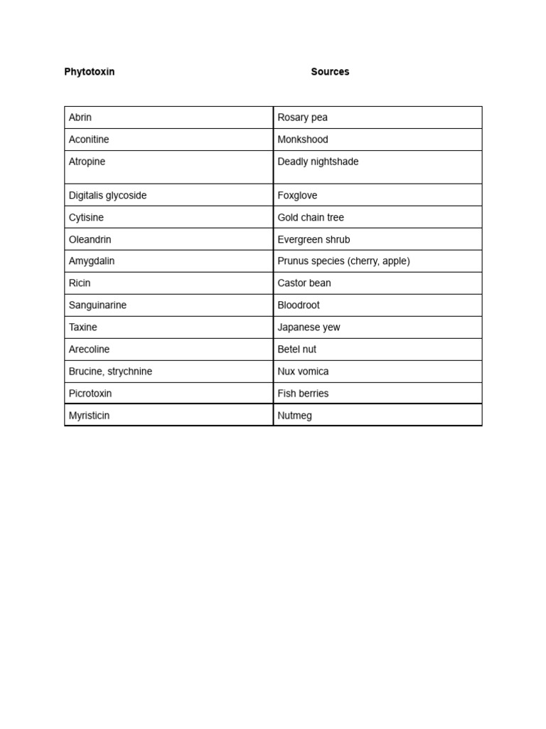 Phytotoxin - Toxi - Finals | PDF | Home & Garden