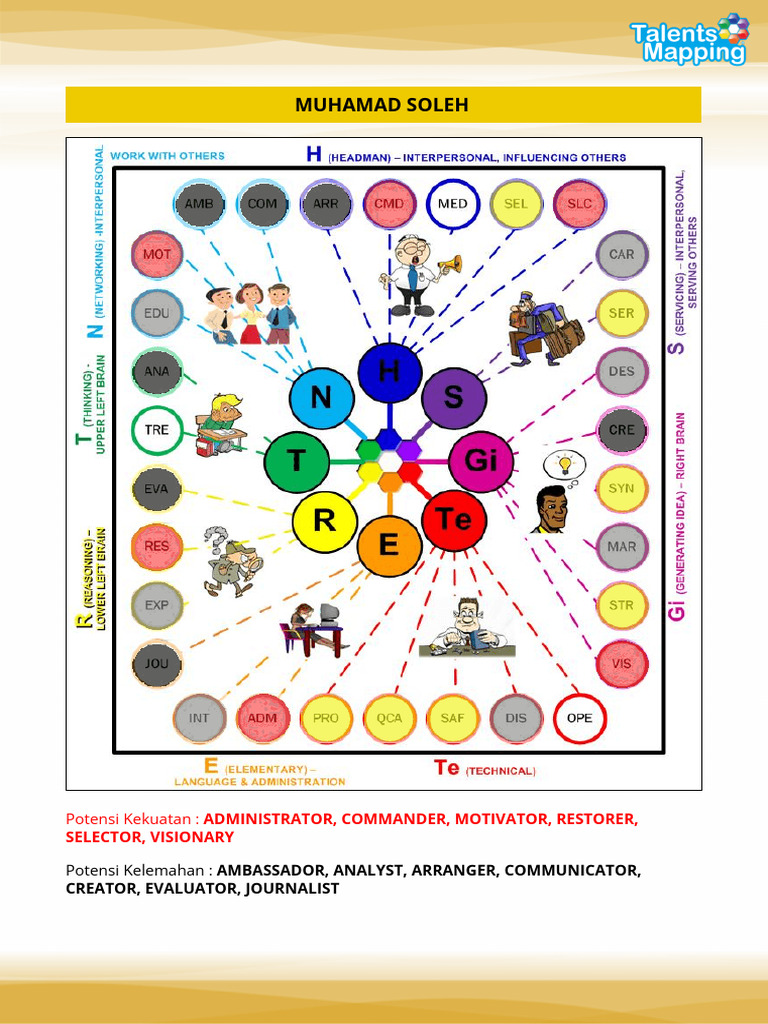 Muhamad Soleh's Strengths & Weaknesses | PDF | Career & Growth