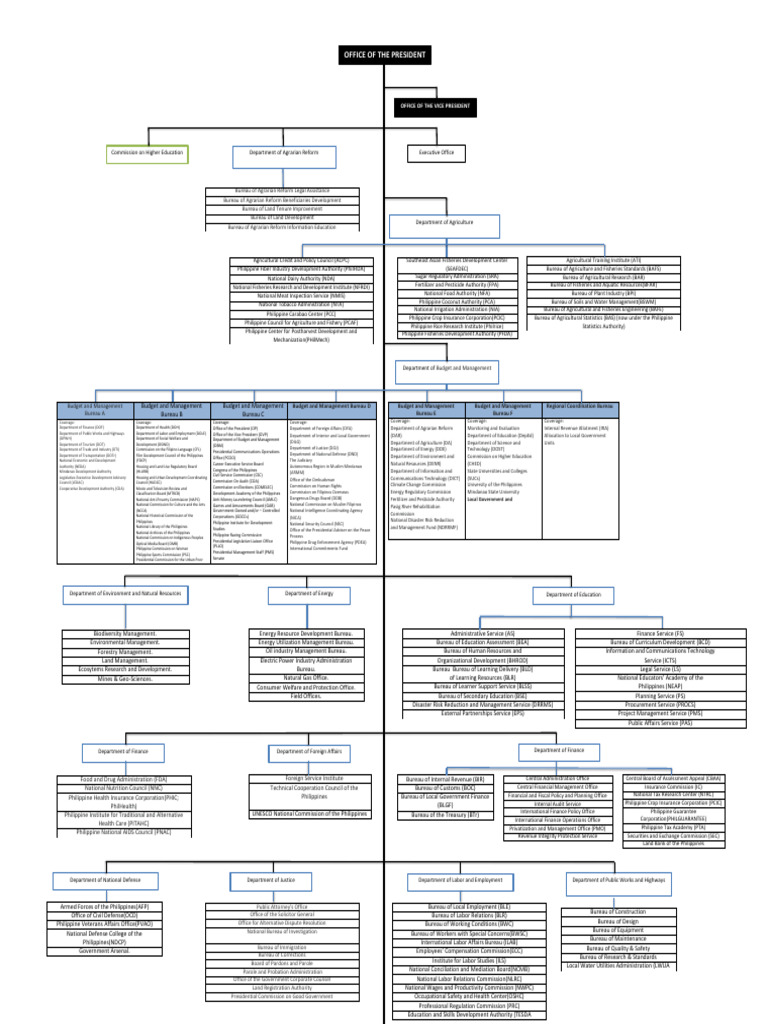 PH Exec Branch Org Chart-Inocenciryan-Archi-3b | PDF | Agriculture ...