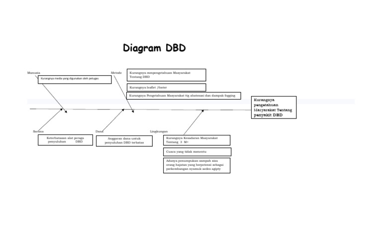 Diagram DBD | PDF