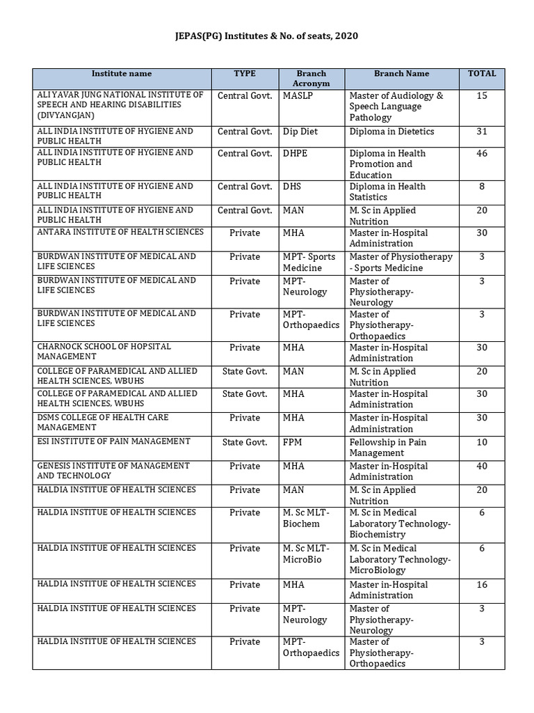 Instt & No of Seats JEPAS (PG) - 2020 | PDF | Physical Therapy | Public ...