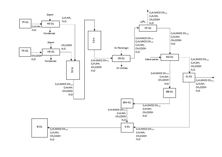 BFD (Block Flow Diagram) | PDF