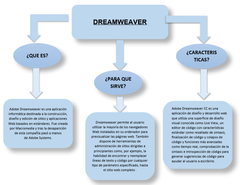 MAPA CONCEPTUAL DE DREAMWEAVER | PDF