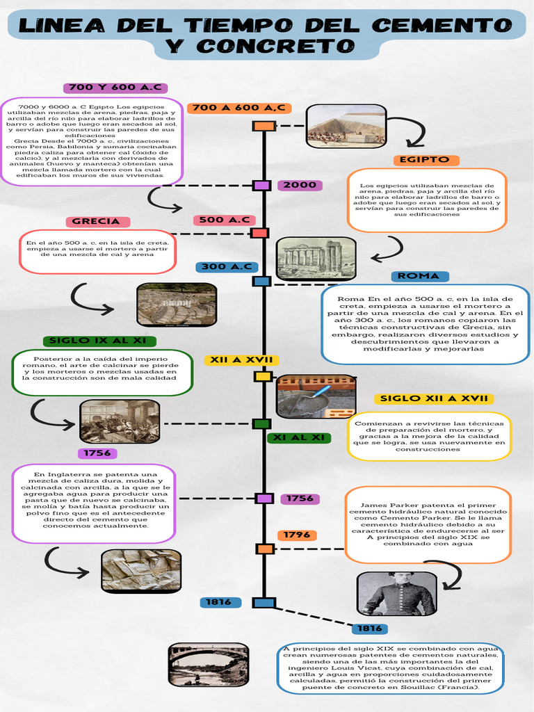 Infografia Línea Del Tiempo Del Concreto y Cemento | PDF | Hormigón | Cemento