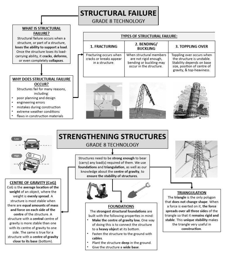 Grade 8 Technology Structural Failure and Strength Mindmap | PDF ...