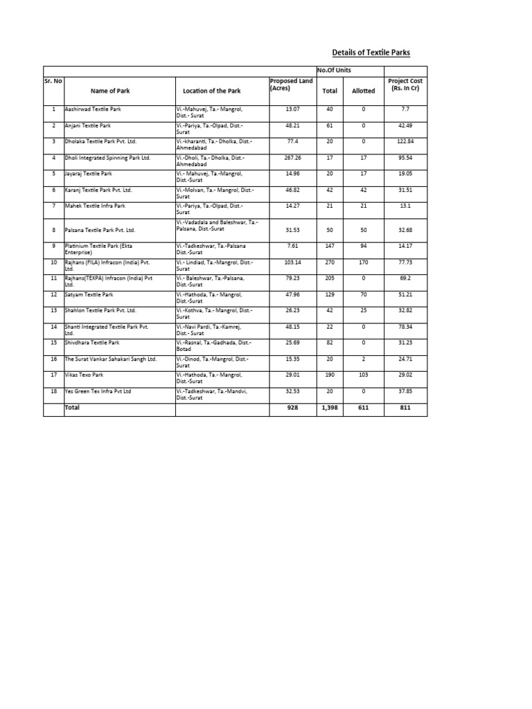 Textile Parks 05022019 | PDF