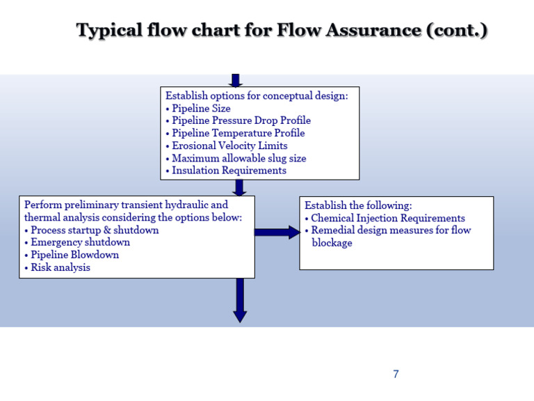 Typical Flow Chart For Flow Assurance (Cont.) | PDF