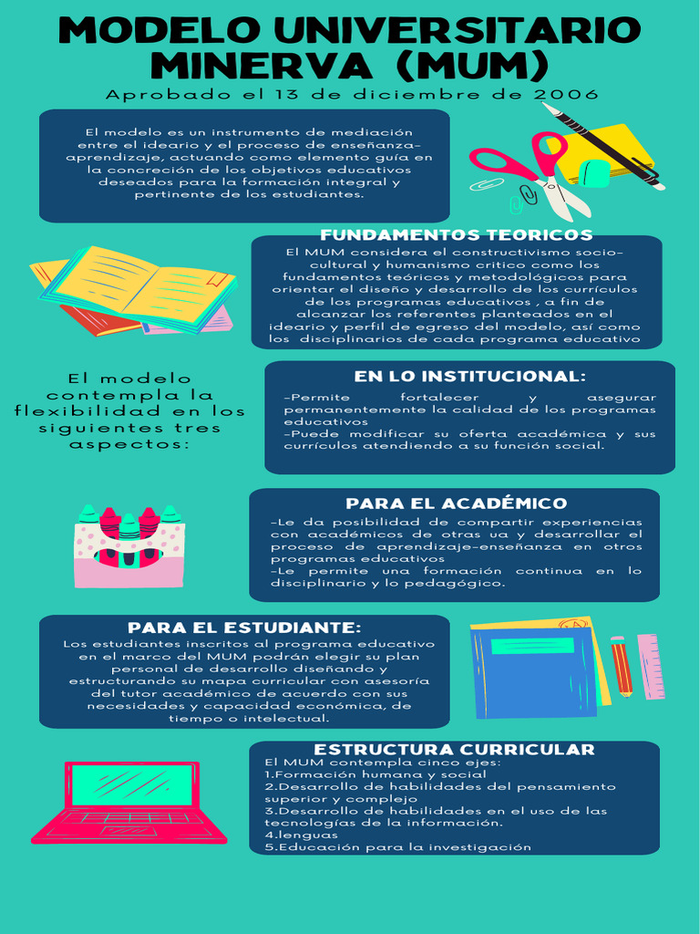 Infografia Mum | PDF | Plan de estudios | Aprendizaje
