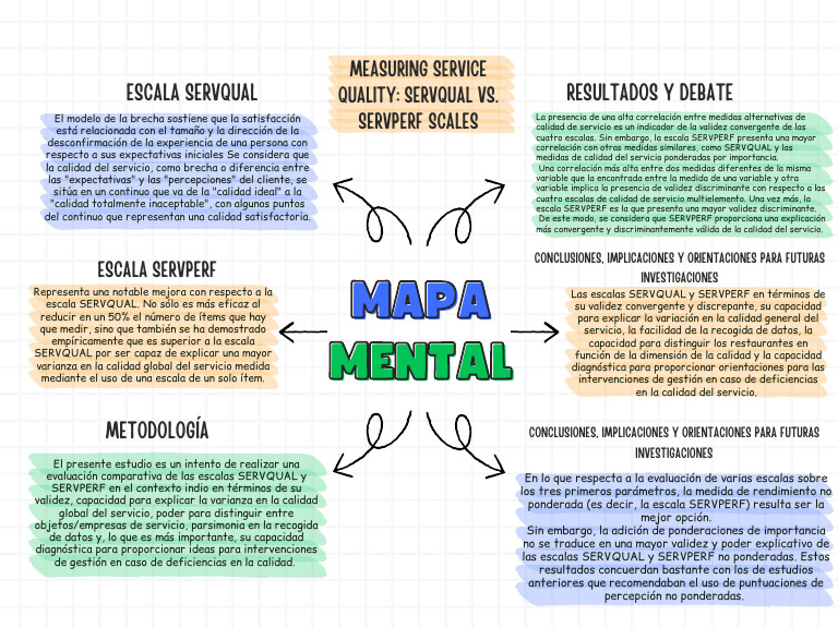 Gráfico Mapa Mental de Measuring Service Quality SERVQUAL vs. SERVPERF ...