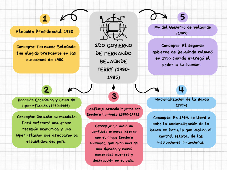 Organizador visual del 2do Gobierno de Fernando Belaúnde Terry (1980 ...