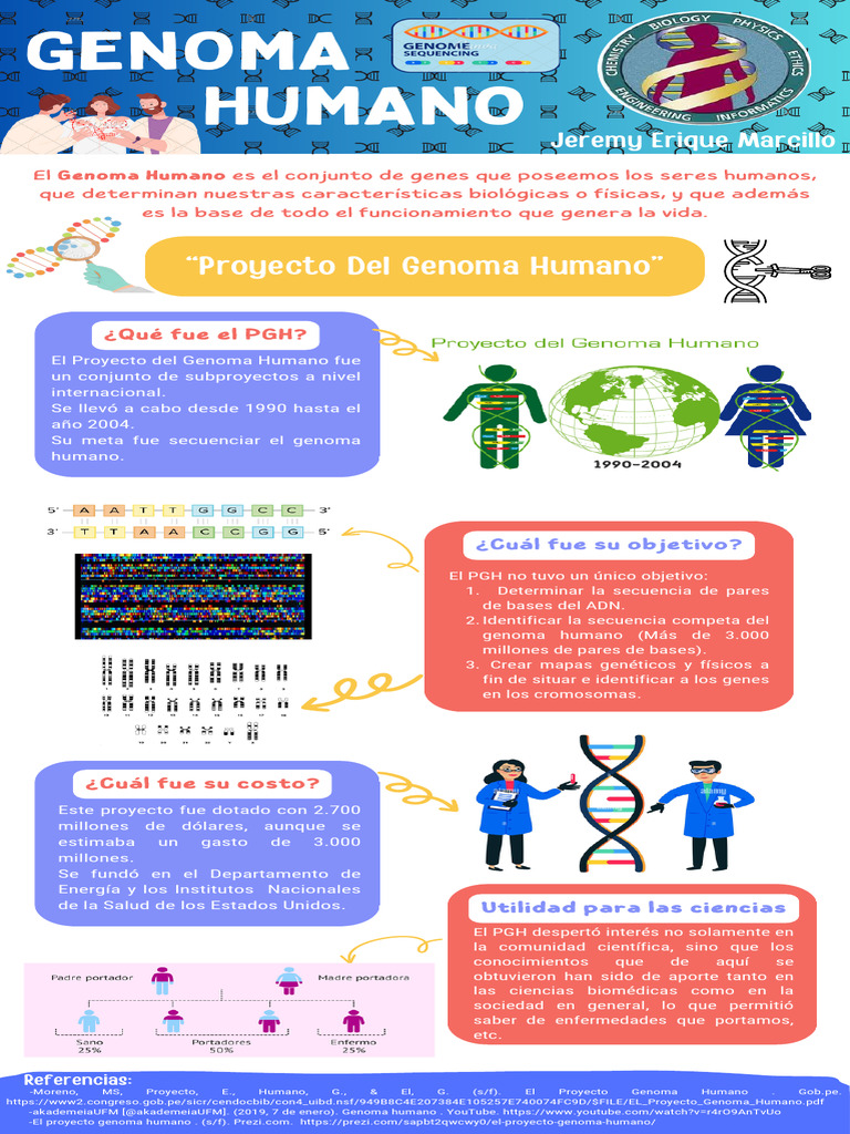 Infografía Proyecto Genoma Humano | PDF