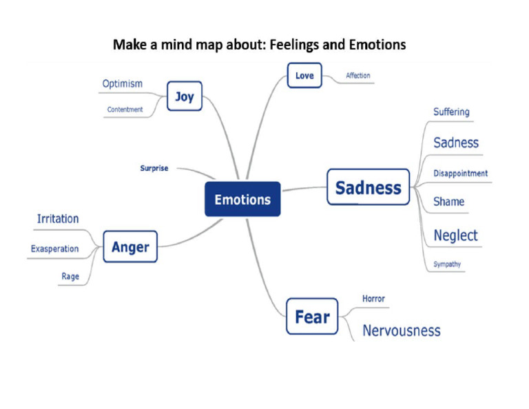 Mind Map About Feelings and Emotions | PDF
