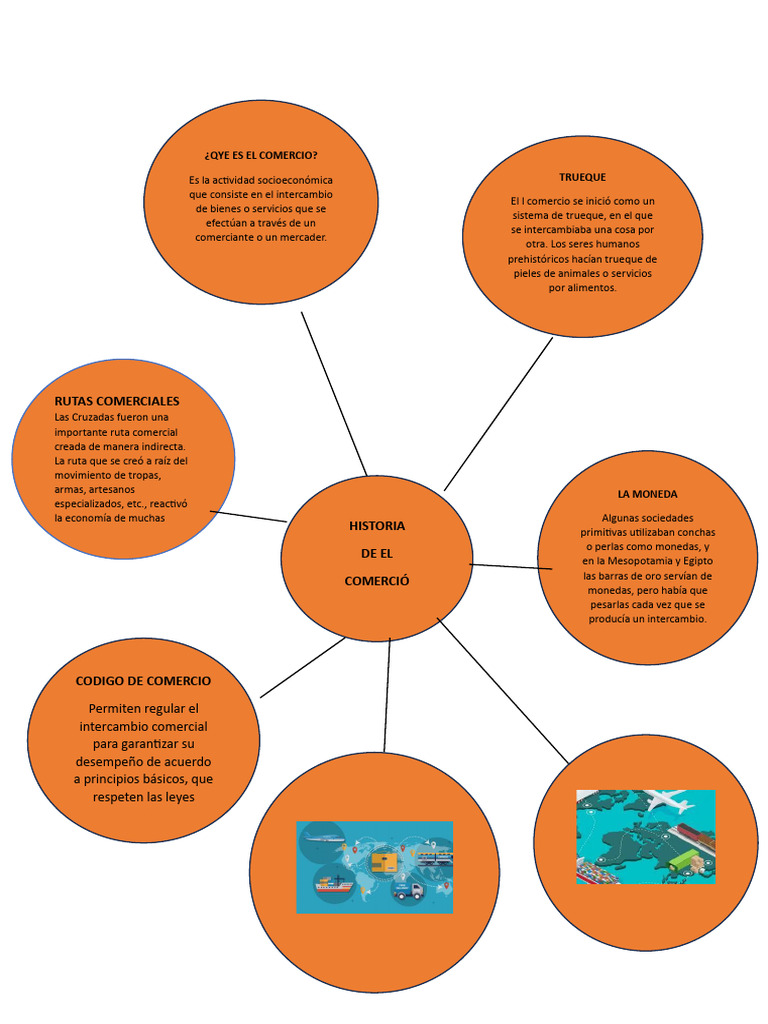 MAPA MENTAL-Comercio | PDF | Comercio | Economias