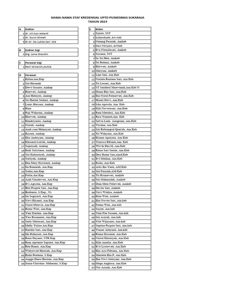 Data Nama Staf Kredesialing-1 | PDF
