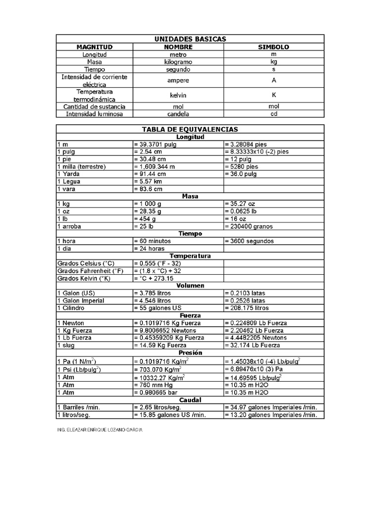 Unidades Basicas Tabla de Equivalencias | PDF