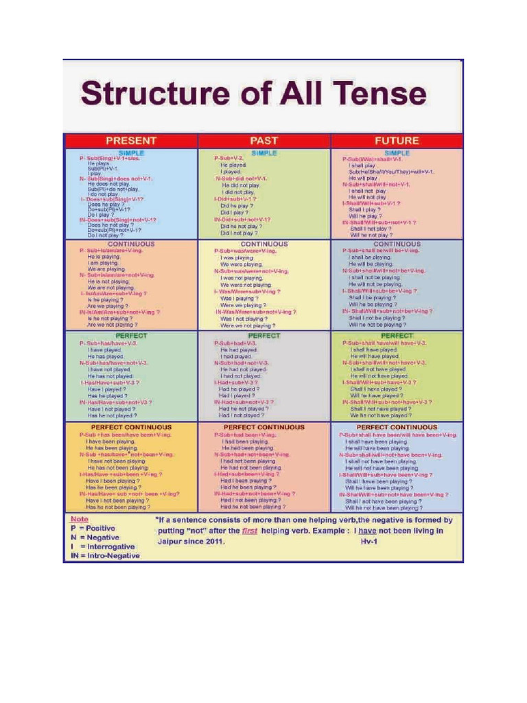 All Tenses English | PDF