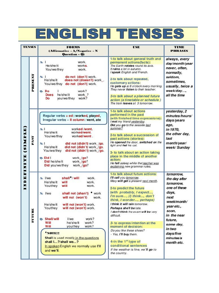 Table of Tenses | PDF