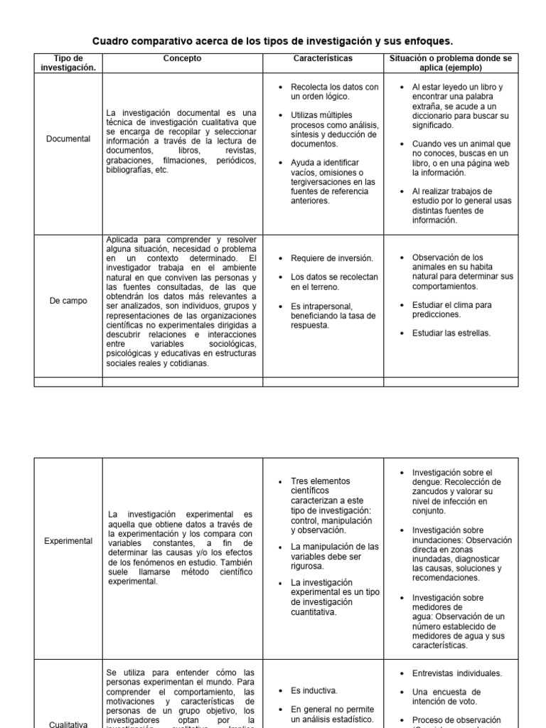 Cuadro Comparativo de Tipos de Investigación | PDF | Observación | Investigación cuantitativa