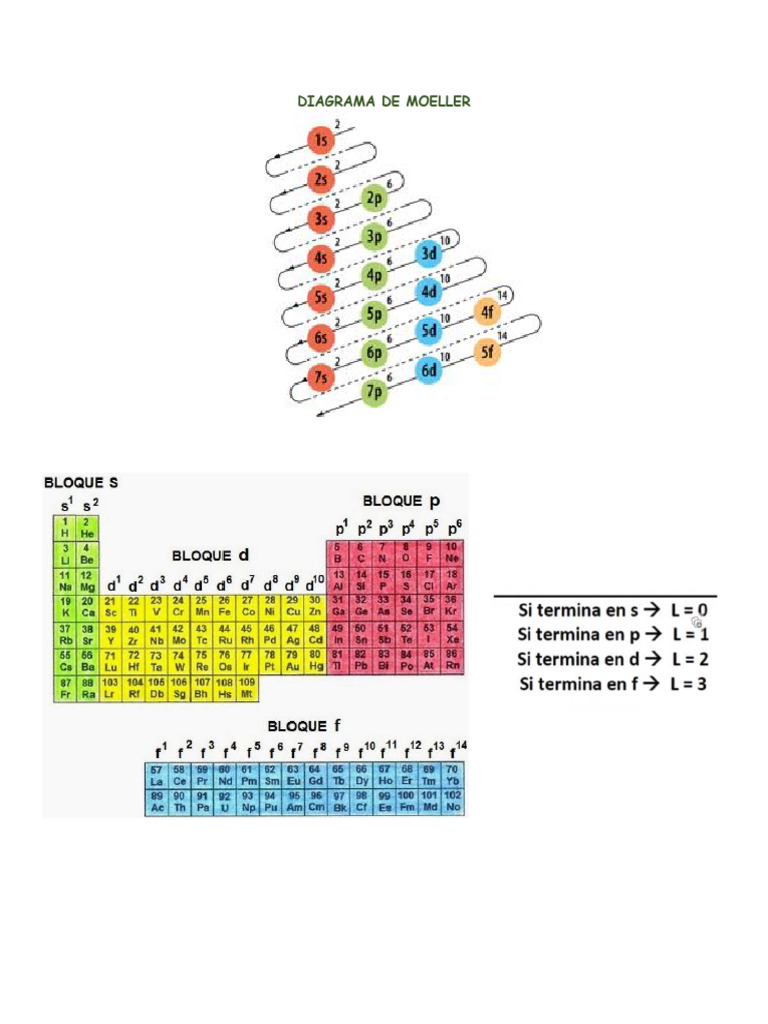 Diagrama de Moeller, Bloques de Tabla SPDF | PDF