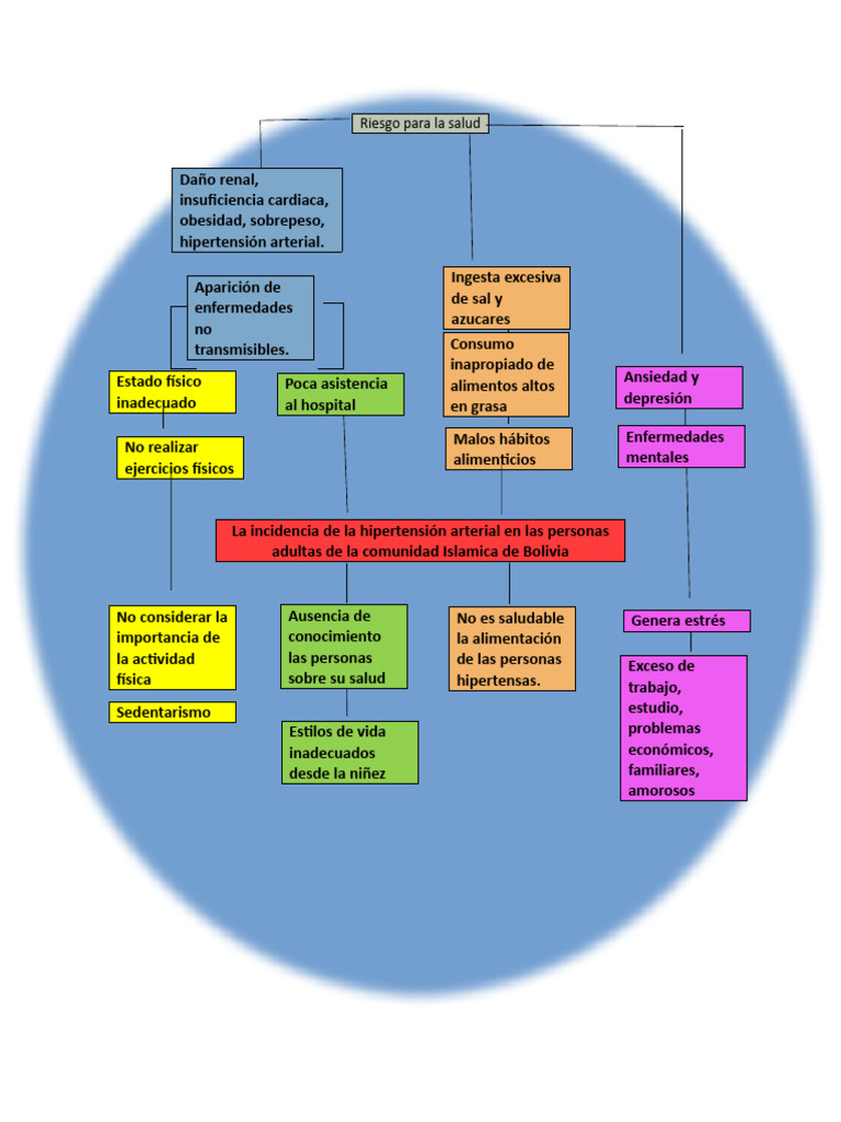 Arbol de Problemas IAPO | PDF
