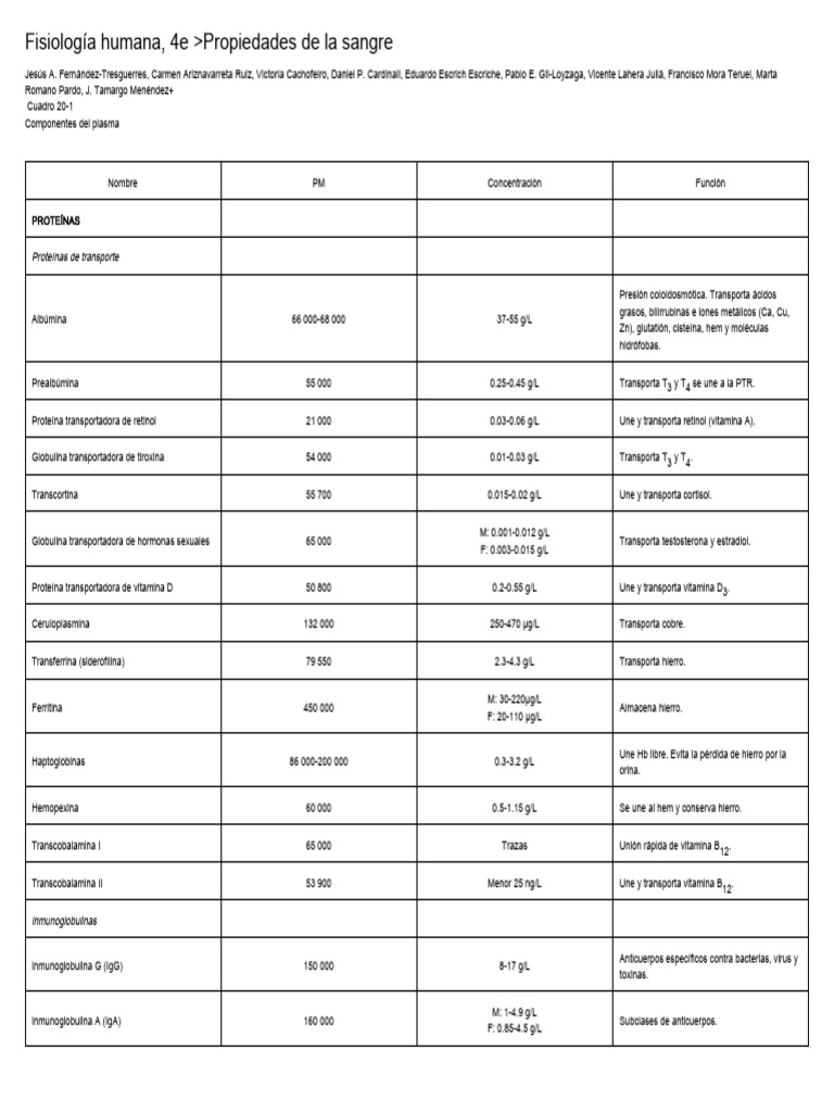 Componentes Del Plasma | PDF | Vitamina a | Nutrientes