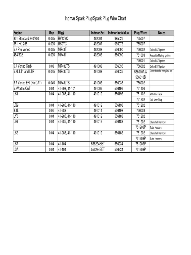 Indmar Spark Plug Chart | PDF