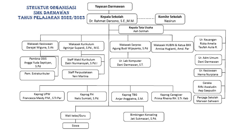 Struktur Organisasi SMK Darmawan 2022/2023 | PDF