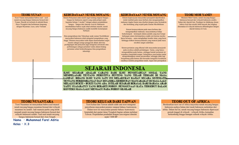 Peta Konsep Sejarah Indonesia | PDF