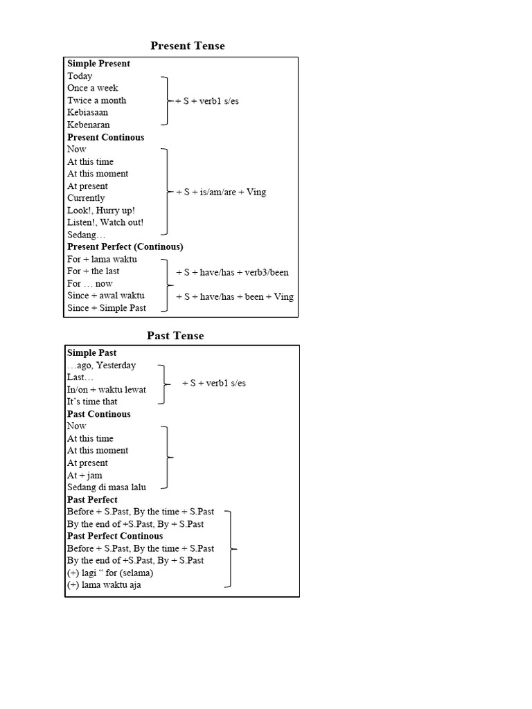 Ringkasan English Grammar | PDF | English Grammar | Semantic Units
