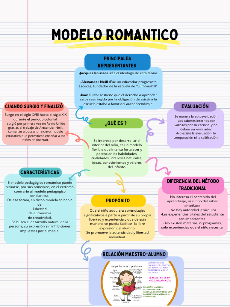 Documento A4 Mapa Conceptual Creativo Juvenil Colorido | PDF | Evaluación | Aprendizaje