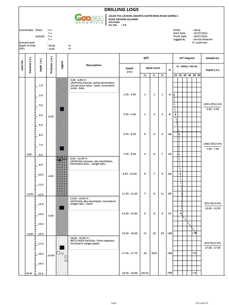 Drilling Logs: Description | PDF