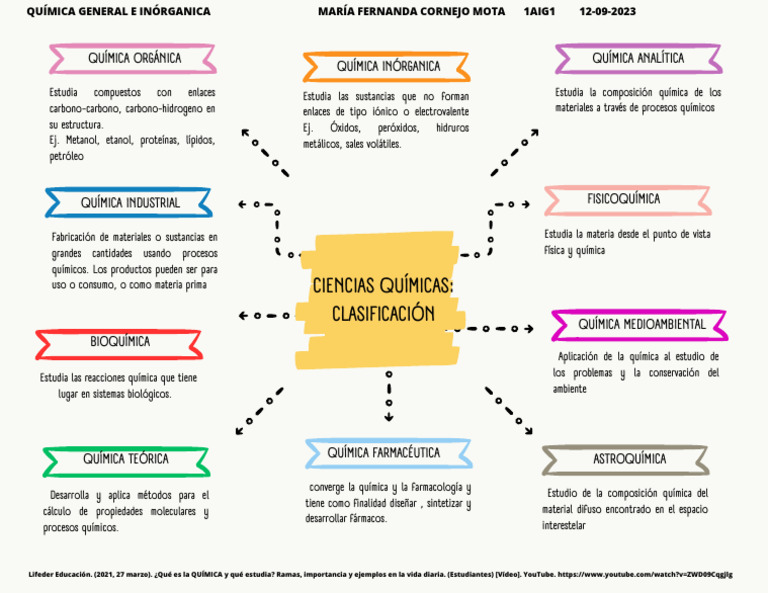 Clasificación de las Ramas de la Química | PDF | Química | Química ...