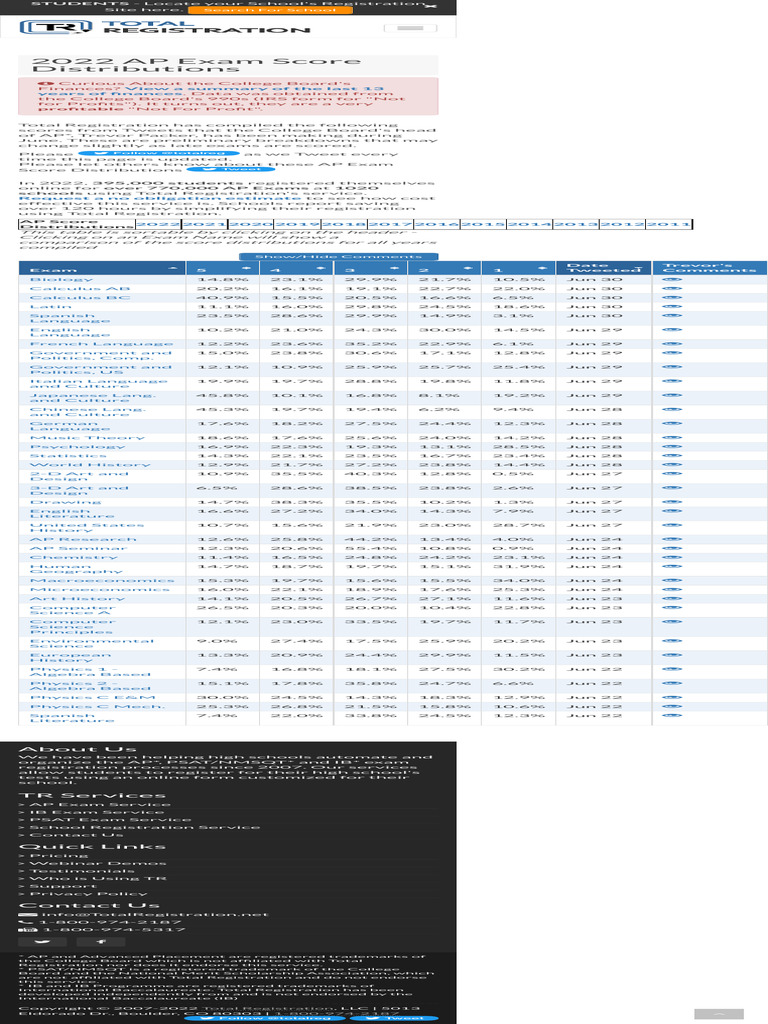 2022 AP Exam Score Distributions | PDF | Advanced Placement ...