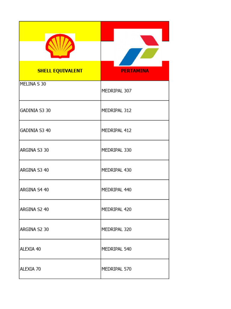 Equivalent Table Shell & Pertamina | PDF