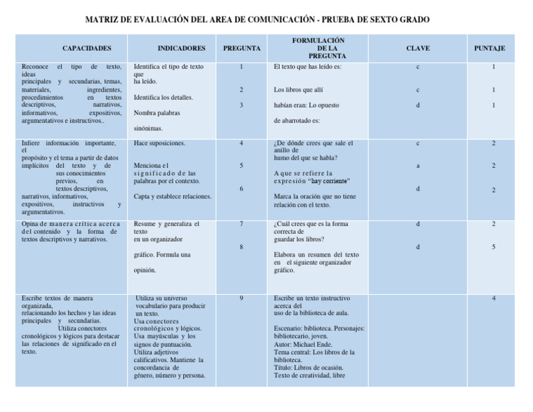 Matriz de Evaluacion Del Area de Comunicacion | PDF