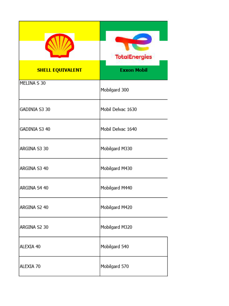 Equivalent Table Shell & Exxon | PDF | Computers