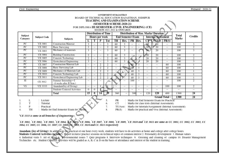 Diploma Iii Sem Scheme Pdf