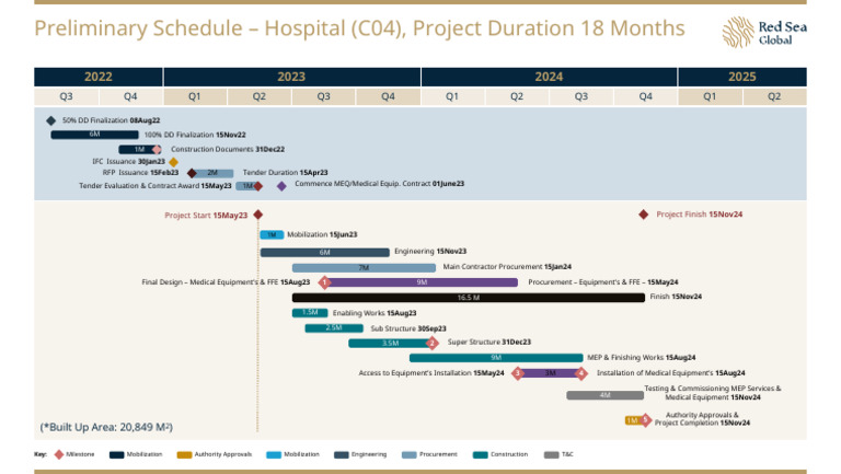 Hospital Project Schedule Update 24.01.23 | PDF | Business | Procurement